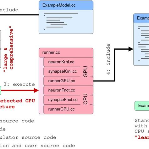 Schematic Of The Code Generation Flow For The Gpu Simulator Framework
