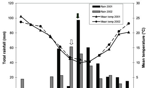 Monthly Total Rainfall And Mean Monthly Temperature At The Trial Site