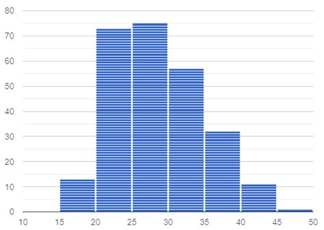Histograms Interpreting Shape