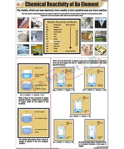 Chemical Reactivity Of An Element Chart Laminated With Rollers Teachingnest