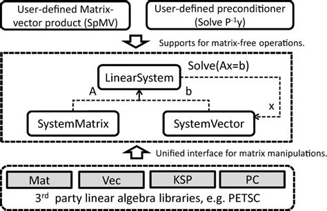 The Architecture Of Flowstars Linear Algebra Data Structure And