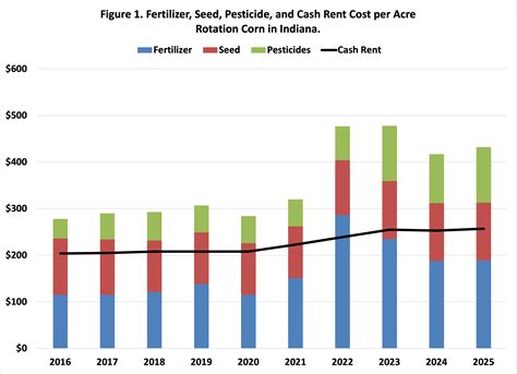 2025 Purdue Crop Cost And Return Guide Center For Commercial Agriculture