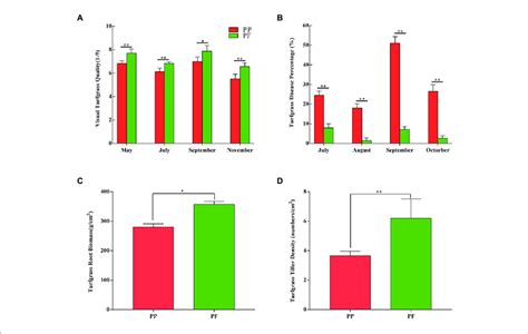 Effects On Visual Turfgrass Quality A Disease Percentage B Root