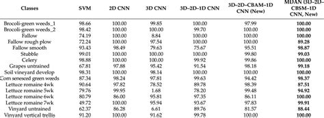 Classification Accuracies Of The Sa Dataset This Table Shows The Best Download Scientific