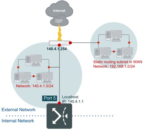 Static Routing Subnet Subnet In WAN Fortinet GURU