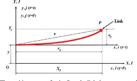 Figure 1 From Dynamic Modeling Of A Single Link Flexible Manipulator