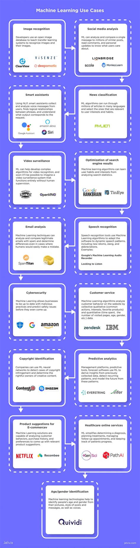 Best Machine Learning Applications And Use Cases