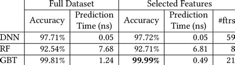 Binary Classification Results With Rem Cicids2017 Dataset Download