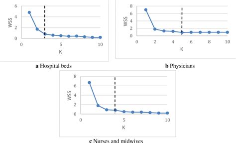 Iterations To Determine The Number Of Clusters Download Scientific