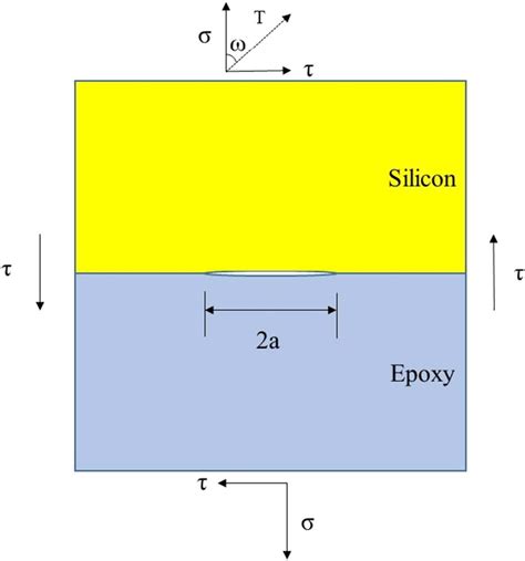 Bimaterial Interface With An Interface Crack Download Scientific Diagram