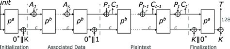 Ascon 128 Encryption 35 Download Scientific Diagram