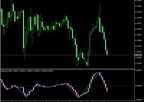 ZigZag OsMA Candle Mt Indicator