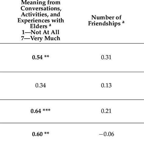 Item Means And Bivariate Correlations Between Meaning Friendships
