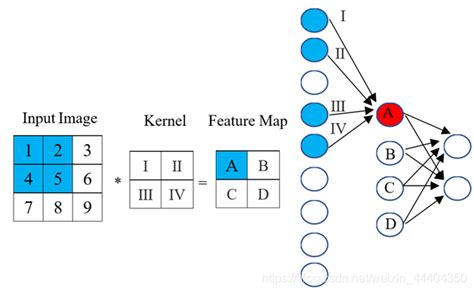 毕设：基于cnn卷积神经网络的猫狗识别、狗品种识别tensorflow、keras、kaggle竞赛cnn识别猫狗分类的原理 Csdn博客