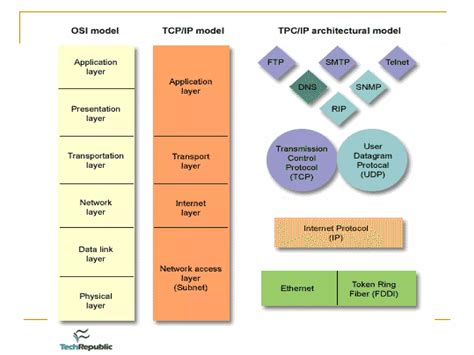 TCP IP Protocols With All Layer Description PPT Computer Networking Computing
