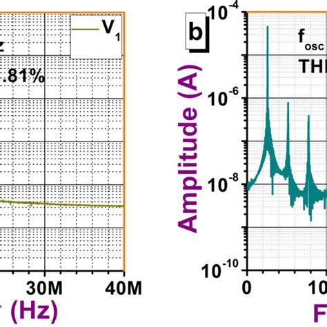 The Fft Spectrum For First Structure A Voltage Output And B