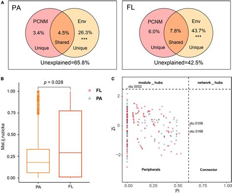 Frontiers | Spatiotemporal variations, assembly processes, and co-occurrence patterns of ...