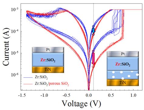 Space Electric Field Concentrated Effect For Zr Sio2 Rram Devices Using Porous Sio2 Buffer Layer