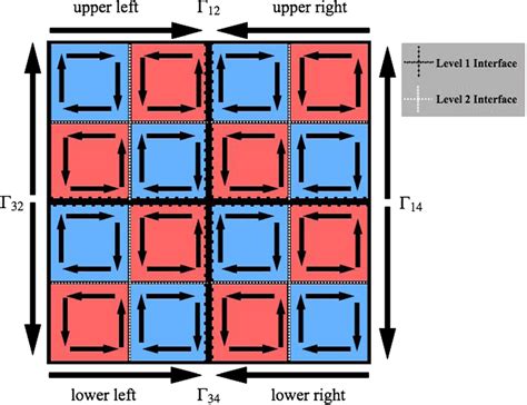 The Process Of Computing The Unknown Dirichlet And Neumann Values Download Scientific Diagram