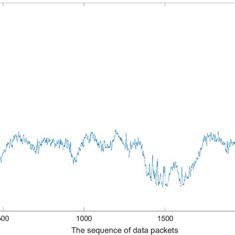 The CSI Amplitude Data After Denoising By Using The Moving Average Filter Download Scientific