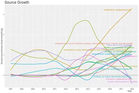 Dinámica De Las Fuentes De La Bibliografía Sobre Corsc Fuente Download Scientific Diagram