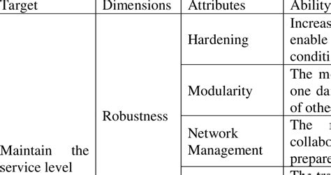 Integrated Attributes Of Resilience Download Scientific Diagram