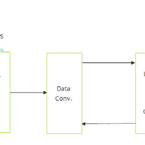 Data Conversion System Model Download Scientific Diagram