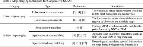 Figure 1 From A Survey Of Map Merging Techniques For Cooperative Slam