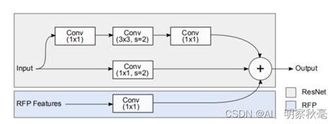 目标检测之detectors saconv csdn博客