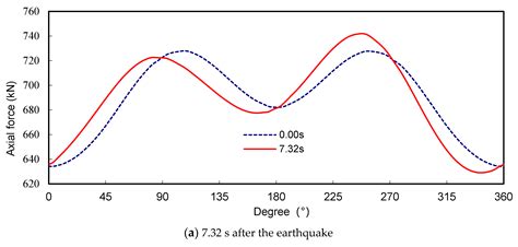Correlation Analysis Of Tunnel Deformation And Internal Force In The