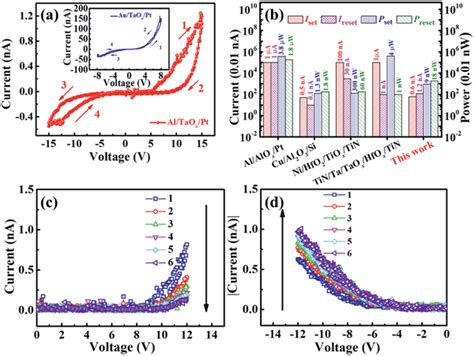 Resistive Switching Characteristics Of Altaoxpt A Typical Iv Download Scientific Diagram