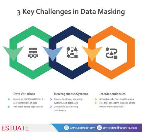 Ibm Optim Data Masking Key Challenges Techniques And Benefits
