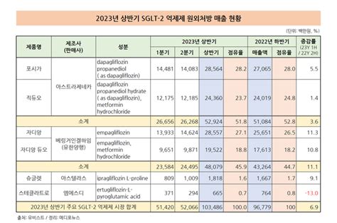 Sglt 2i 원외처방 상승세 속 ‘자디앙 전성시대