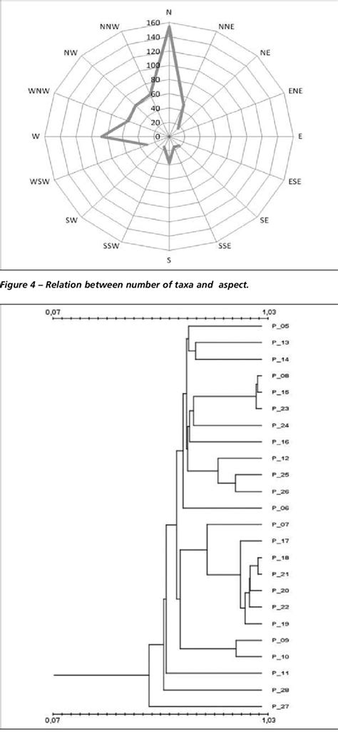 dendrogram that reflects the floristic affinities between the plots