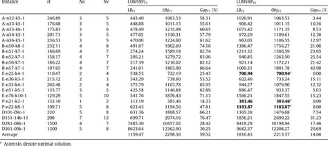Computational Result For Type1 Instances Based On Two Formulations