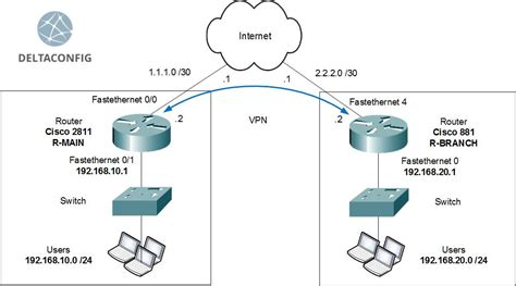 Site To Site VPN Between Cisco Routers Setting Up VPN Simple Networking