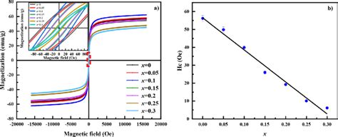 Magnetic Properties Of The Zn X Mn 1Àx Fe 2 O 4 Mnps A Hysteresis