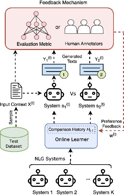 Figure 1 From Active Evaluation Efficient Nlg Evaluation With Few Pairwise Comparisons