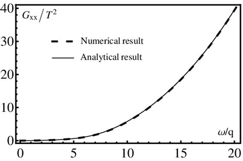 The R Current Correlator G αα As A Function Of ωt At The Range Of Download Scientific