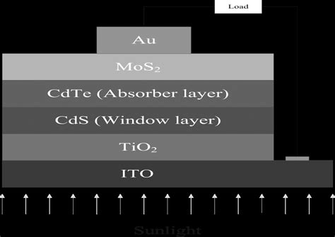 Thin Film Cdte Solar Cell Structure Download Scientific Diagram