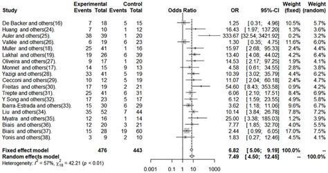 Diagnostic Odds Ratio Of Pulse Pressure Variation In Patients With Download Scientific Diagram