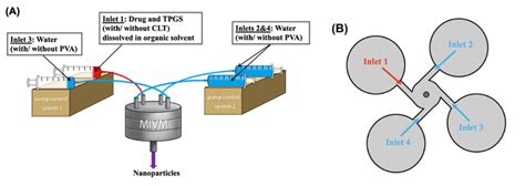the a experimental set up and b schematic of multi inlet vortex