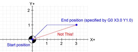 The Language Of G Code EngineeringTechnology Org