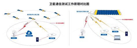 我国实现首例终端到终端低轨卫星通信测试 终端 卫星通信 卫星 新浪新闻