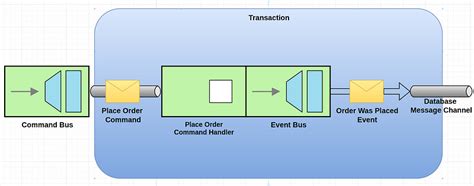 Building Reactive — Message Driven Systems In Php