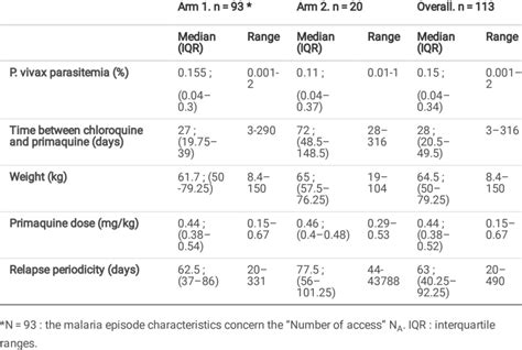 Malaria Attack Characteristics For Continuous Variables Download Scientific Diagram