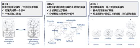 【实践篇】最全的【ddd领域建模】小白学习手册（文末附资料） 京东云技术团队架构京东科技开发者infoq写作社区