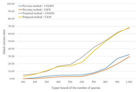 Partial Retraining Substitute Model For Query Limited Black Box Attacks