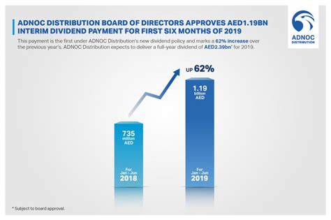 Adnoc Distribution On Linkedin Adnocdistribution