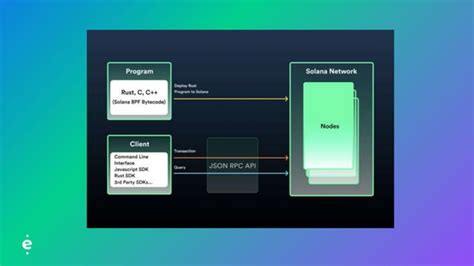 Technical Overview Of Solana Pptx Databases Computer Software And Applications